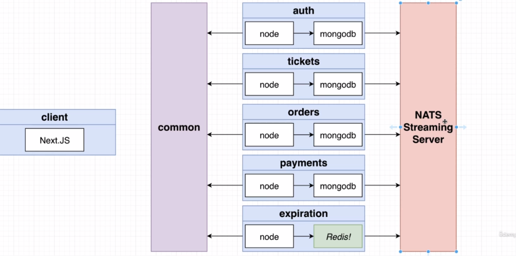GitHub - stevenmcsorley/microservices-ticketing-app: Microservices ...