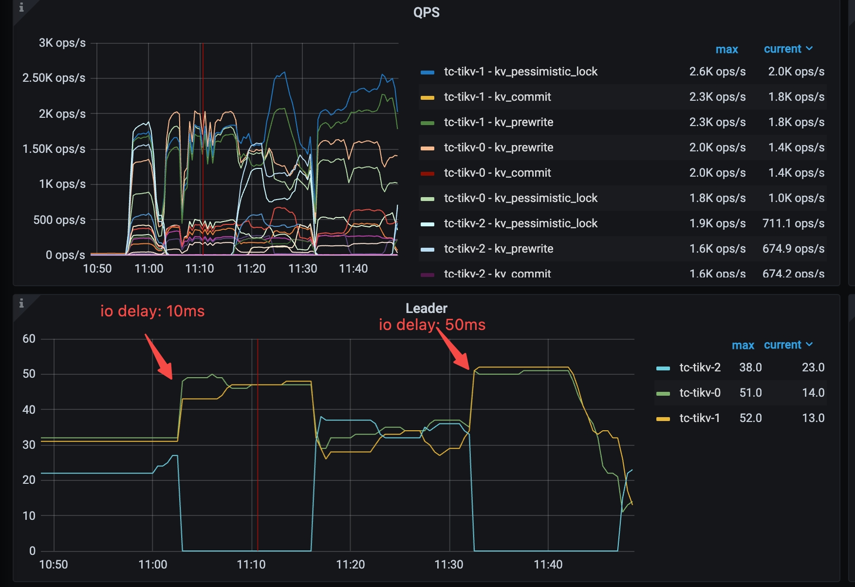[Dynamic Regions] QPS drop to zero during injection io hang to one of ...