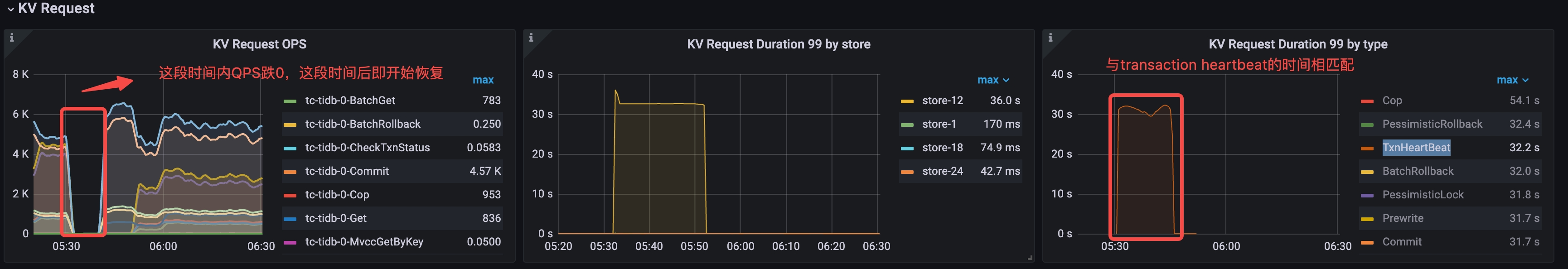 [Dynamic Regions] QPS drop to zero during injection io hang to one of ...
