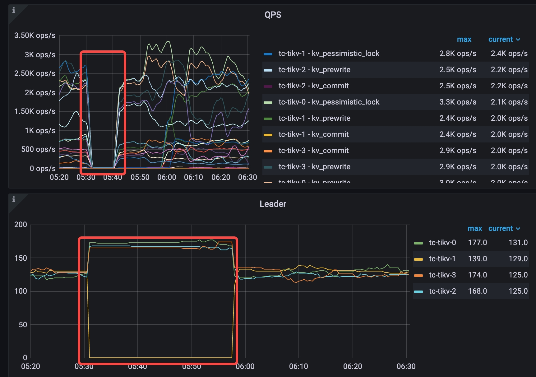 [Dynamic Regions] QPS drop to zero during injection io hang to one of ...