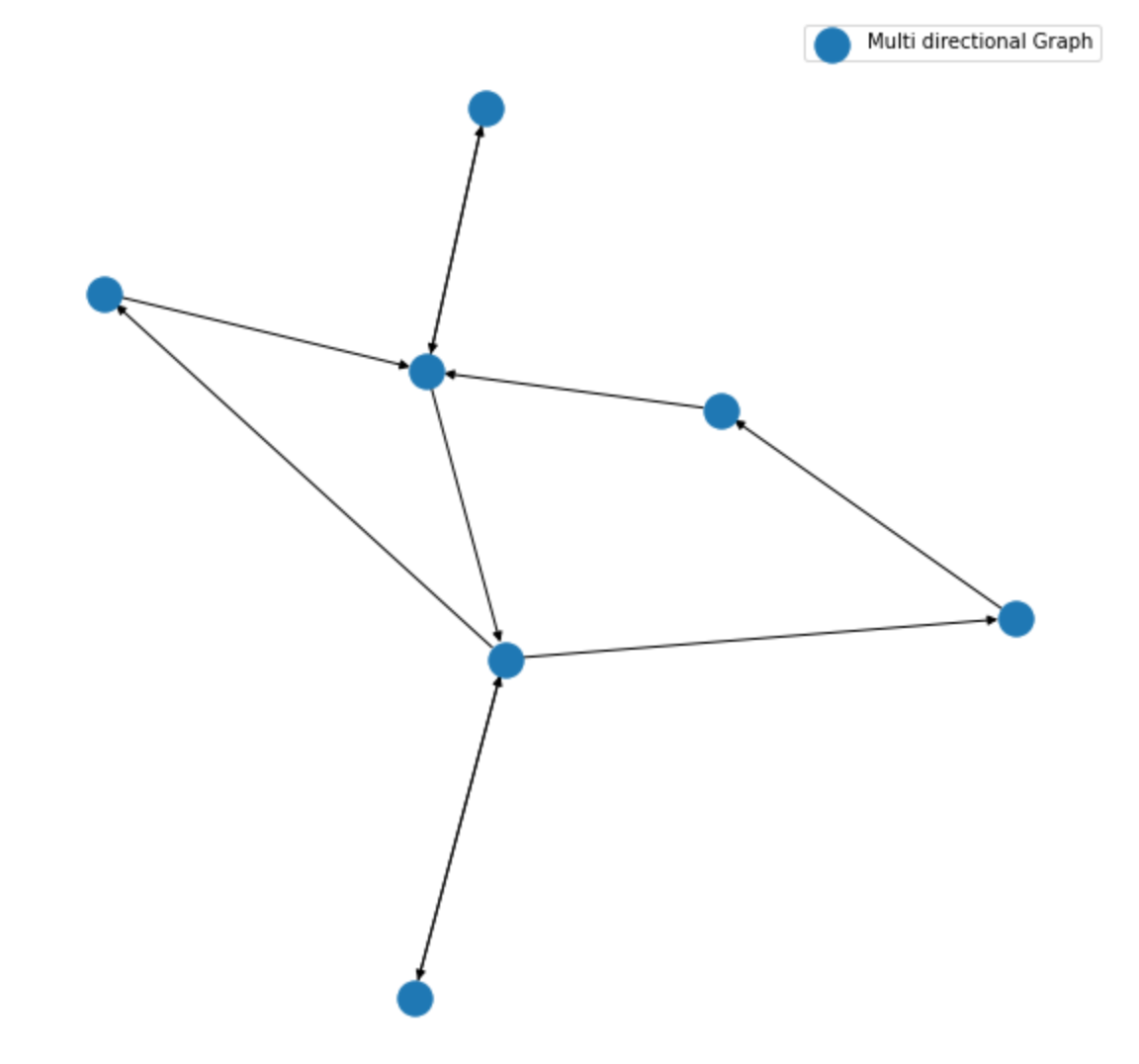 Graph direction · networkx networkx · Discussion #5469 · GitHub