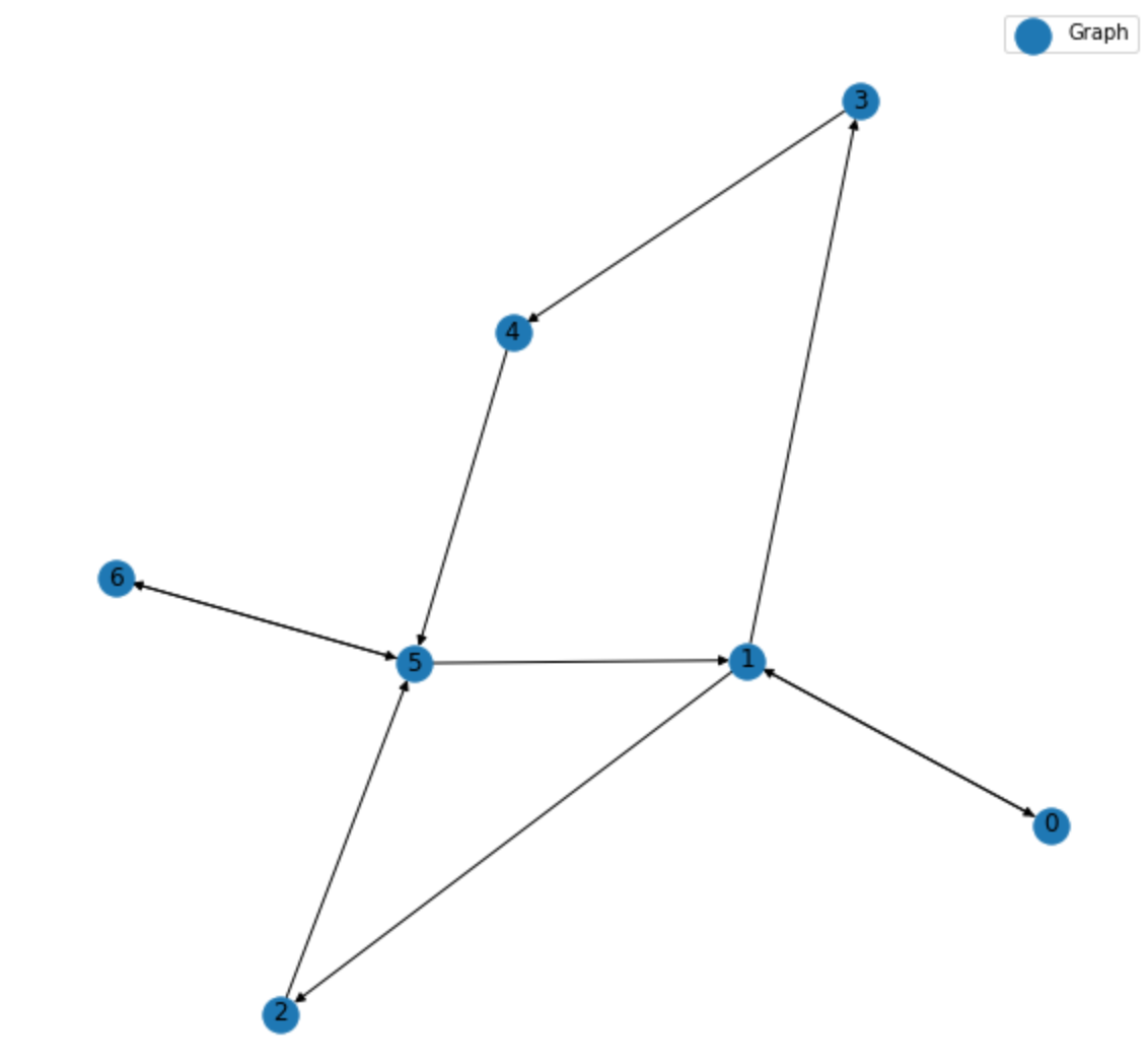 Graph Direction · Networkx Networkx · Discussion 5469 · Github 2769