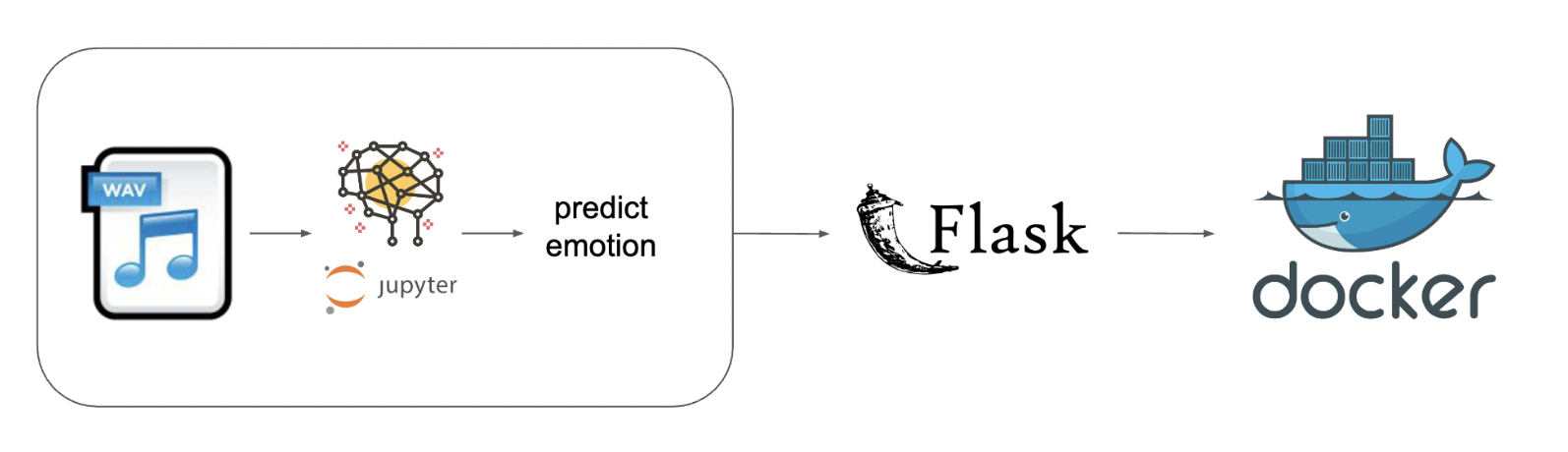 GitHub - MarijaStojchevska/Audio-Sentiment-Analysis-using-CNN: A ... GitHub - MarijaStojchevska/Audio-Sentiment-Analysis-using-CNN: A ...
