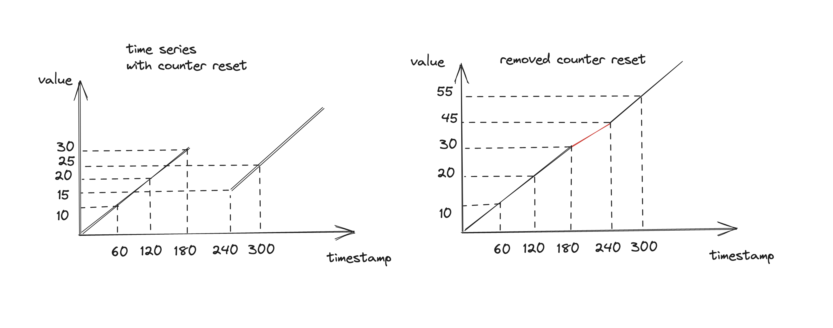 Qustion about counter value reset · Issue #4732 · VictoriaMetrics ...