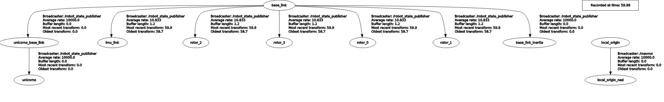 Tf tree mismatch between sdf and rqt_tf_tree · Issue #159 · PX4/PX4 ...
