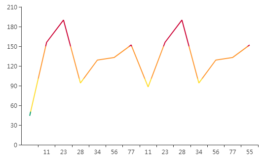 小程序中折线图使用visualMap，线条颜色不变 · Issue #425 · ecomfe/echarts-for-weixin · GitHub