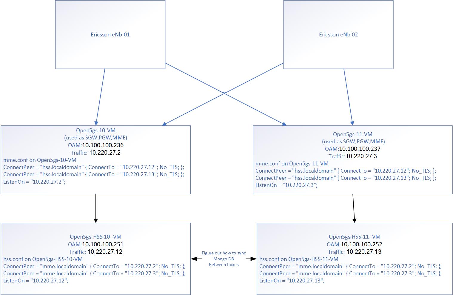 Open5gs split of (SGW,PGW,MME,PCRF) from HSS with failover HSS · Issue ...