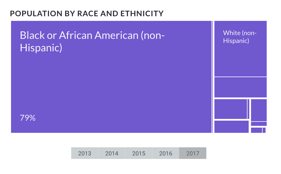 define global colors for race · Issue #51 · Datawheel/authority-health ...