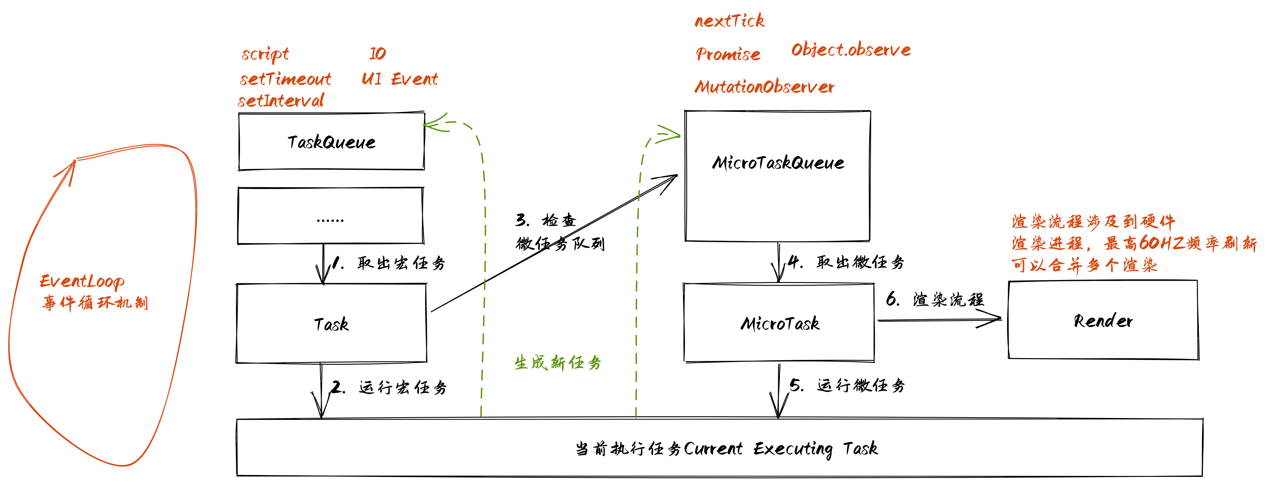 【笔记】重读EventLoop · Issue #27 · WanderHuang/Basic-Programming-Knowledge · GitHub