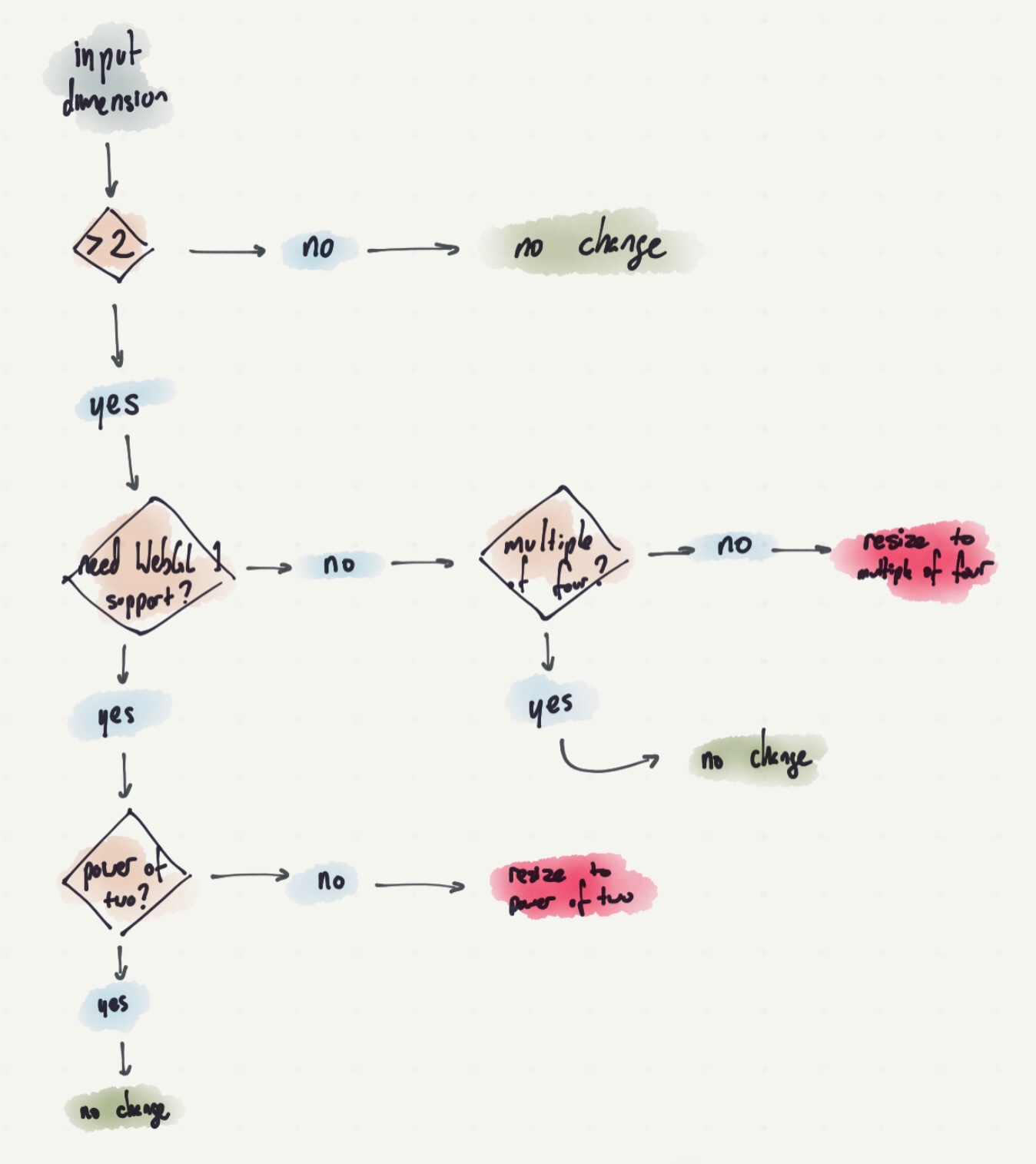 WebGL warns about width/height for generated mipmaps · Issue #345 ...