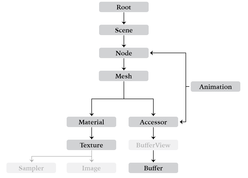 Documentation: Consider adding entity relationship diagram · Issue #500 · donmccurdy/glTF ...