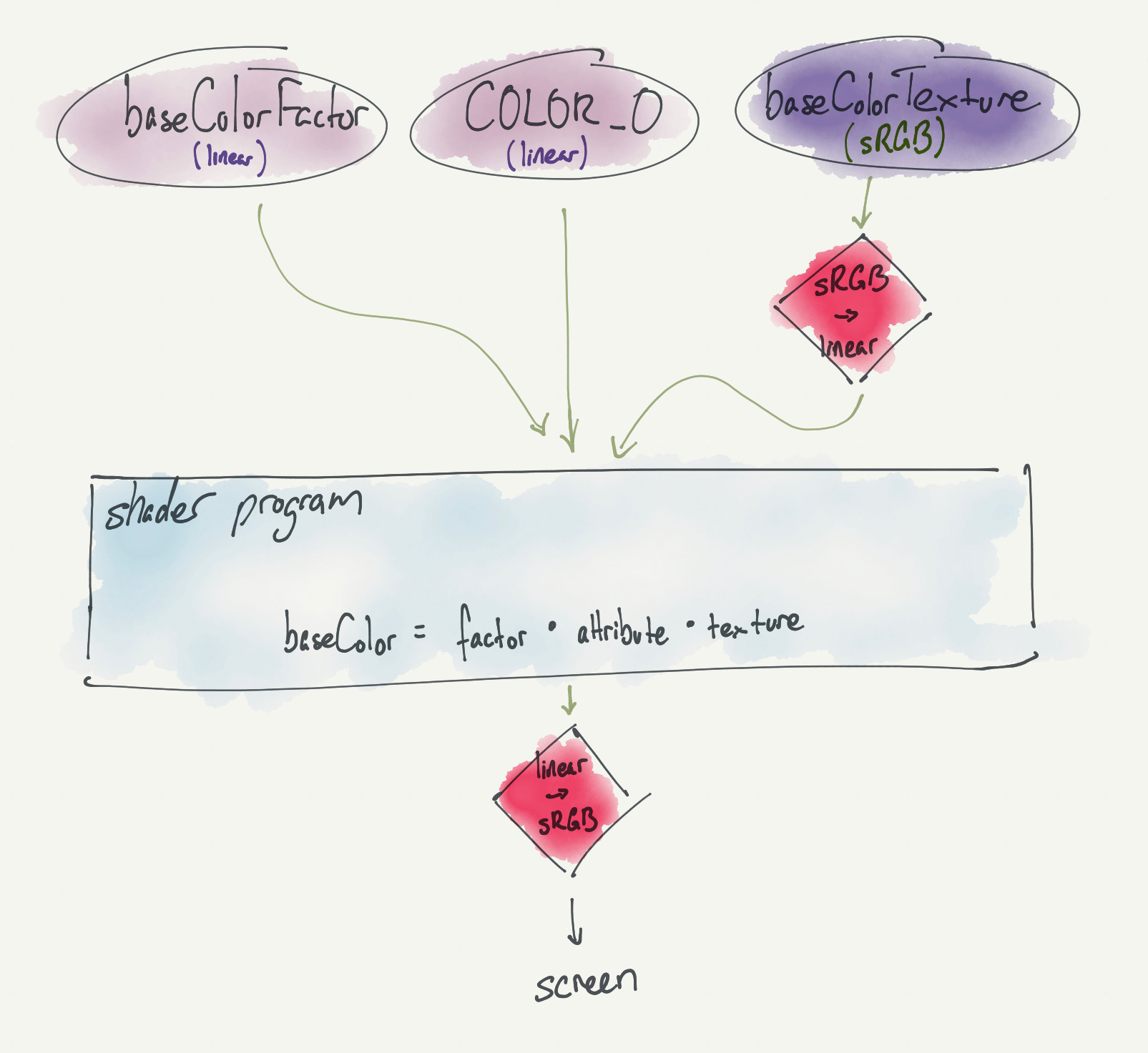 Clarify color space for vertex colors · Issue #1638 · KhronosGroup/glTF ...
