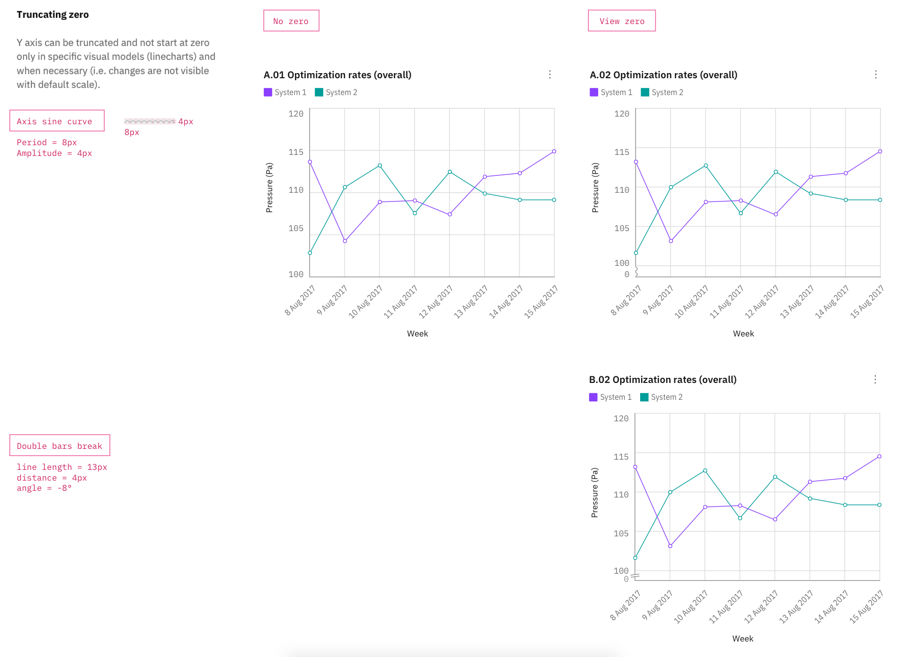 [LineChart]: support y-axis basepoint starting above zero for large ...