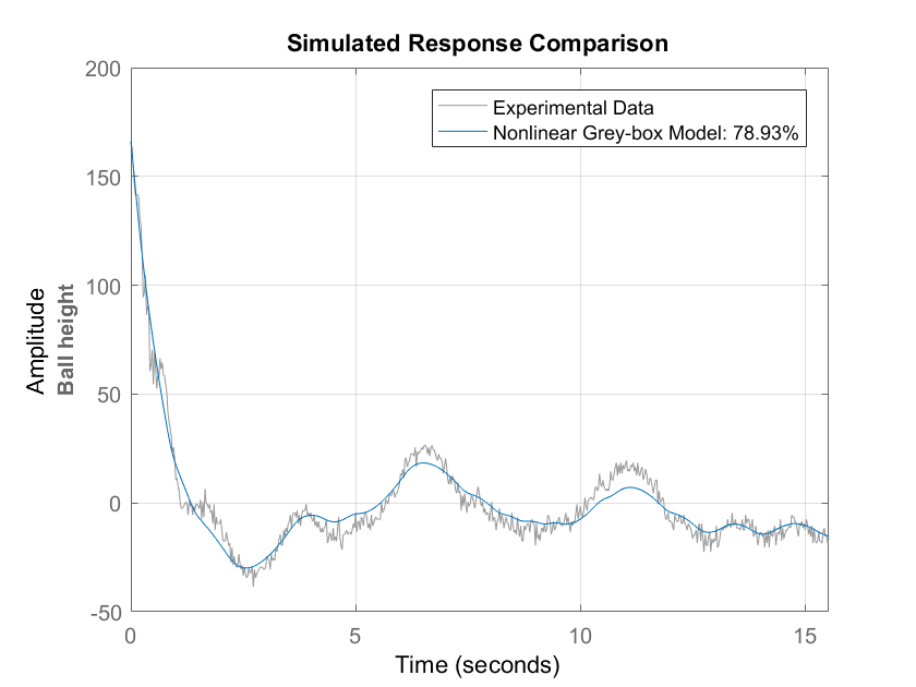 FloatShield: System identification · Issue #167 · gergelytakacs/AutomationShield · GitHub