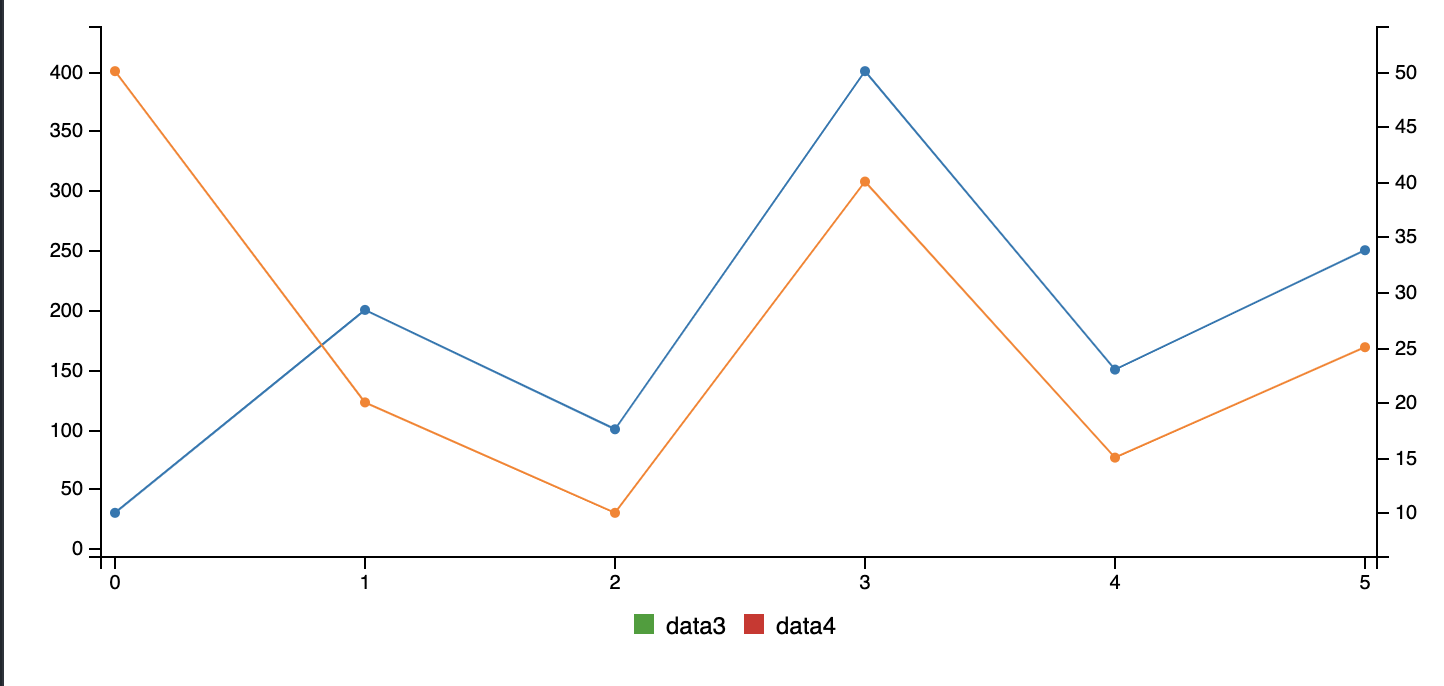 Lagend colors doesn't match line color after data reload when chart have additional y axis ...