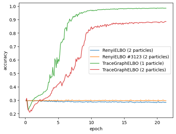 RenyiELBO/IWAE fail to converge on AIR example · Issue #3289 · pyro-ppl/pyro · GitHub