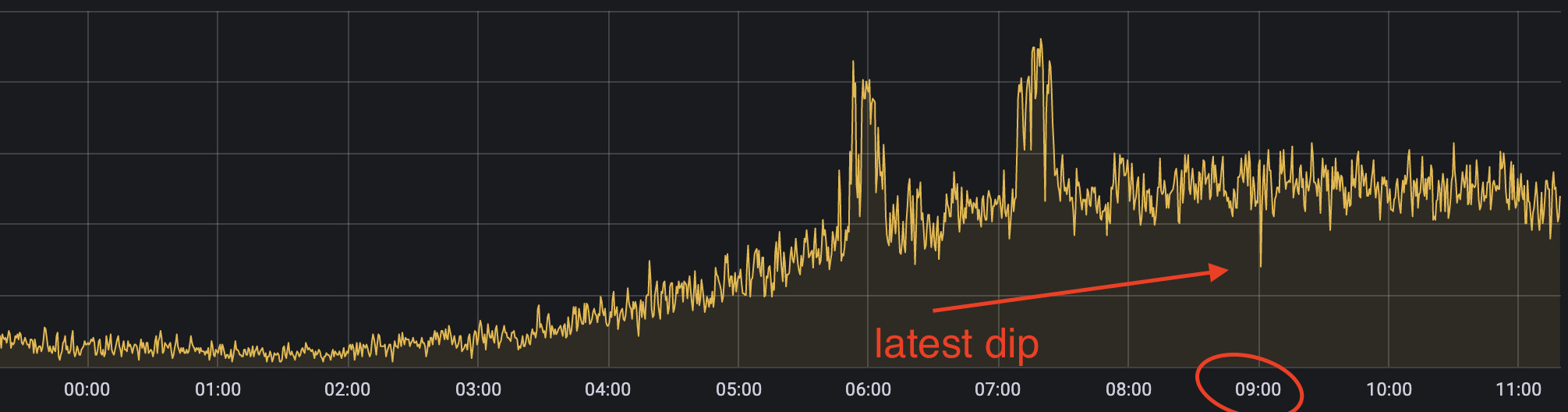 Observing a dip in graph collected by querier exactly at the time where ...
