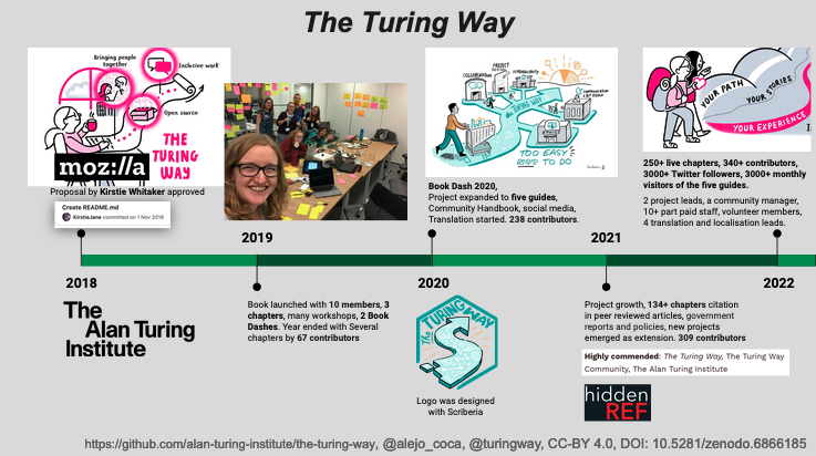 Create a history page for The Turing Way · Issue #1731 · the-turing-way/the-turing-way · GitHub