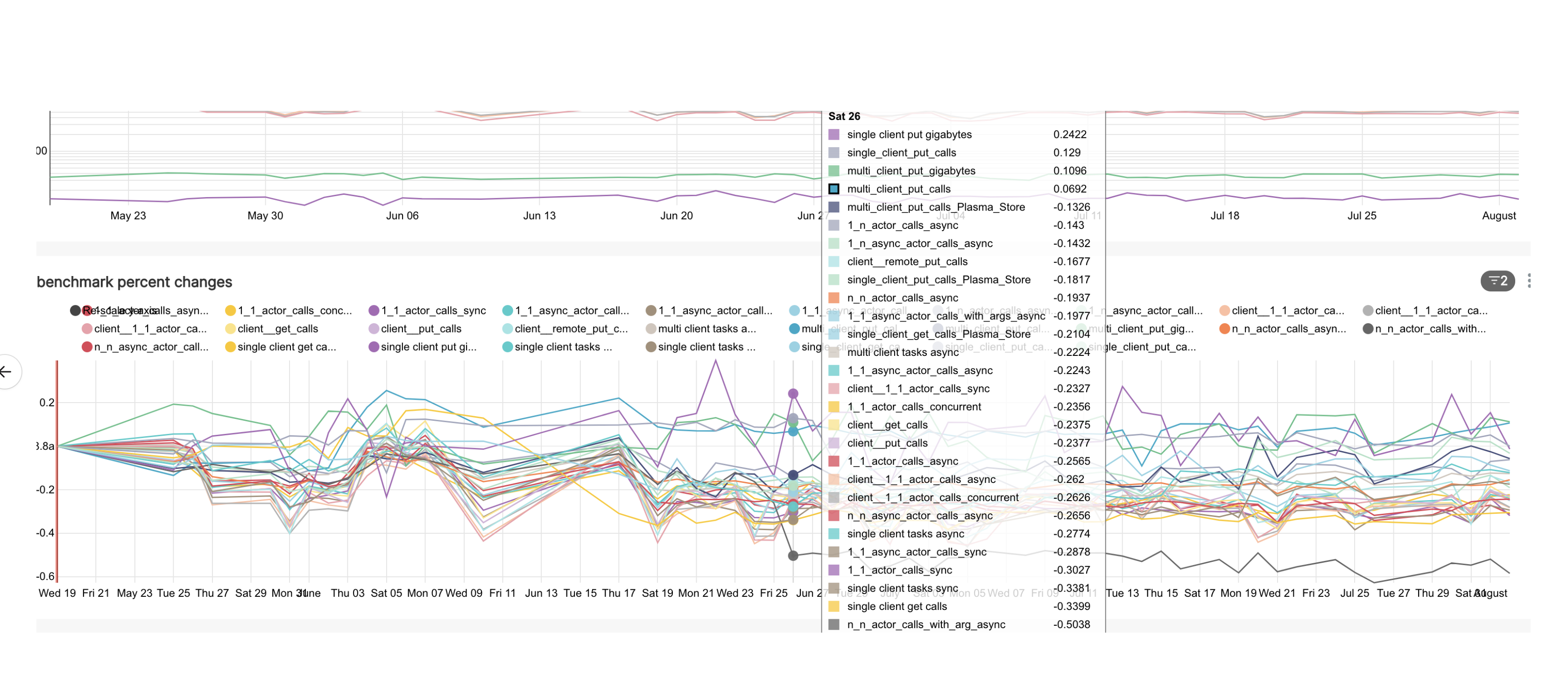 [Microbenchmark] n_n_actor_calls_with_arg_async regression · Issue #17588 · ray-project/ray · GitHub