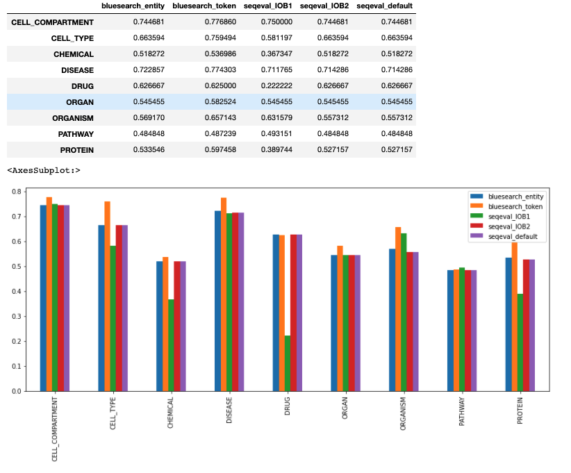 Use seqeval for NER model evaluation · Issue #336 · BlueBrain/Search · GitHub