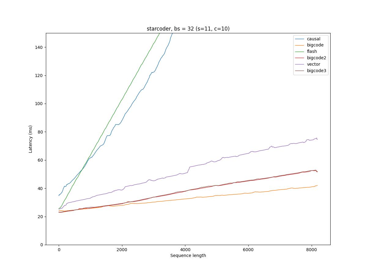Improve inference speed of Santacoder and Starcoder (and others) · Issue #376 · huggingface/text ...