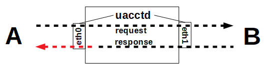 wrong direction in the flow sent by uacctd in certain scenario · Issue ...