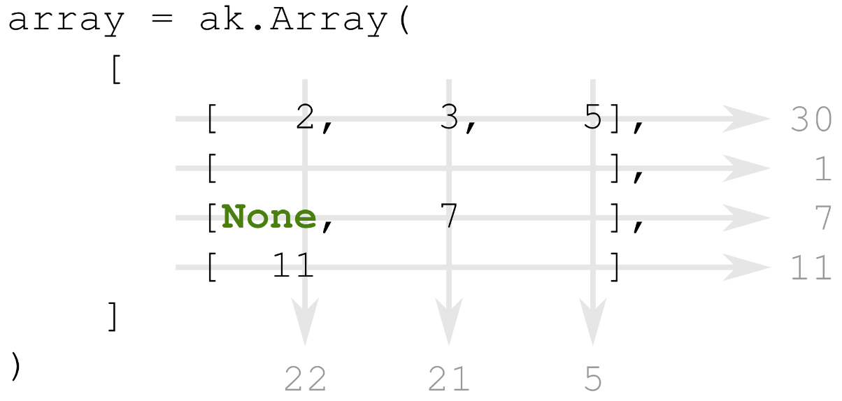 Override 'ak.sum' for custom types (expected in Vector) · Issue #824 · scikit-hep/awkward · GitHub
