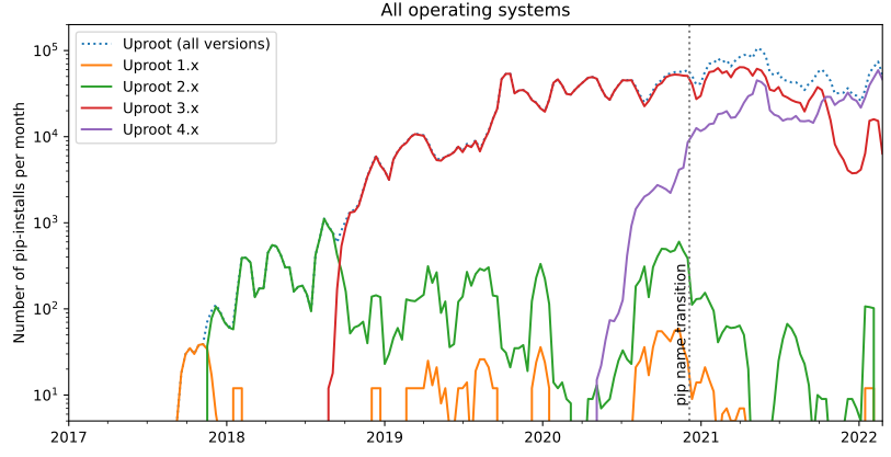 Package Updates · Issue 173 · Scikit Hep Scikit Hep · Github