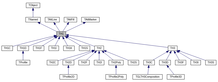 Unexpected return of TH2D.numpy() · Issue #502 · scikit-hep/uproot3 · GitHub