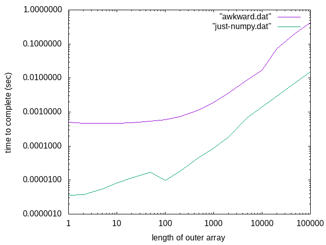Performance Of Ufuncs · Issue 442 · Scikit Hepawkward · Github 