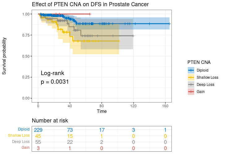 GitHub - focyte/TCGA_Survival: Generate Survival Plots for gene copy ...