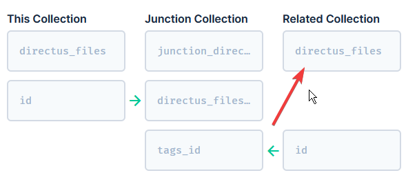 Creating a many-to-many relation on directus_files fails · Issue #6395 · directus/directus · GitHub