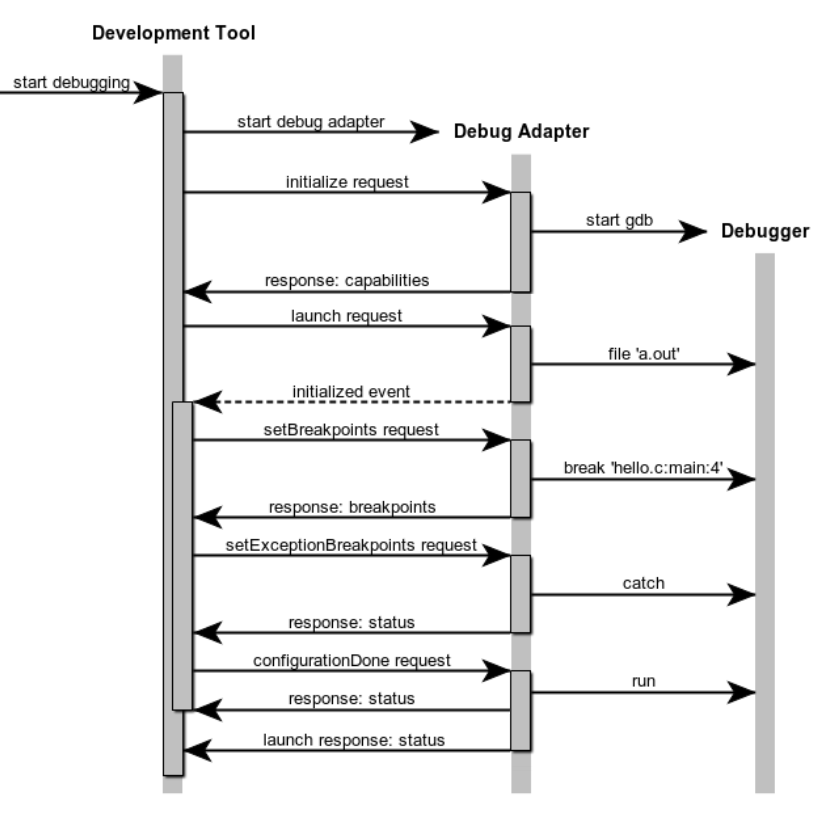 Clarify The Sequence For Loading Codesymbols · Issue 83 · Microsoftdebug Adapter Protocol 