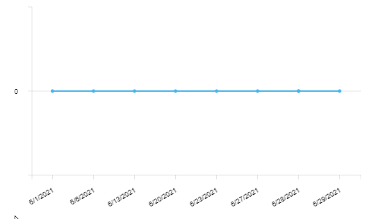 Put line to bottom Line chart when value is zero · Issue #208 · TanStack/react-charts · GitHub