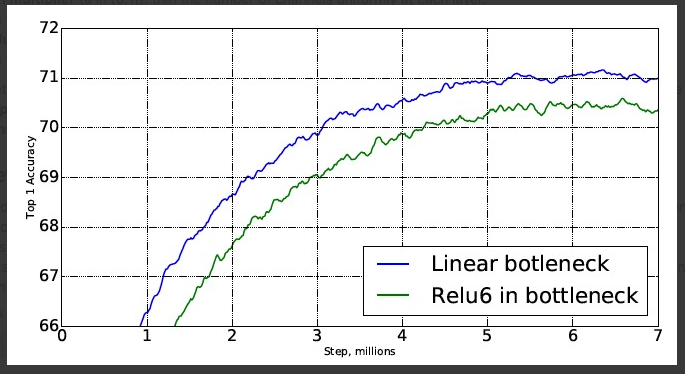 Github Tenten Teng Mobilenet V2 Build Mobilenet V2 In Keras 2 1 4 Tensorflow 1 4 0
