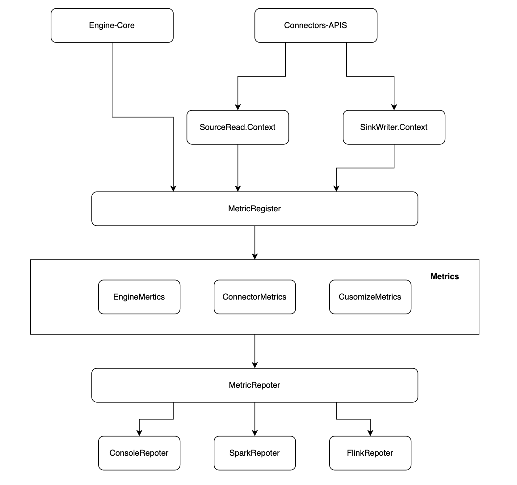 [Feature][Metrics] SeaTunnel Metrics for Connector V2 · Issue #3431 · apache/seatunnel · GitHub