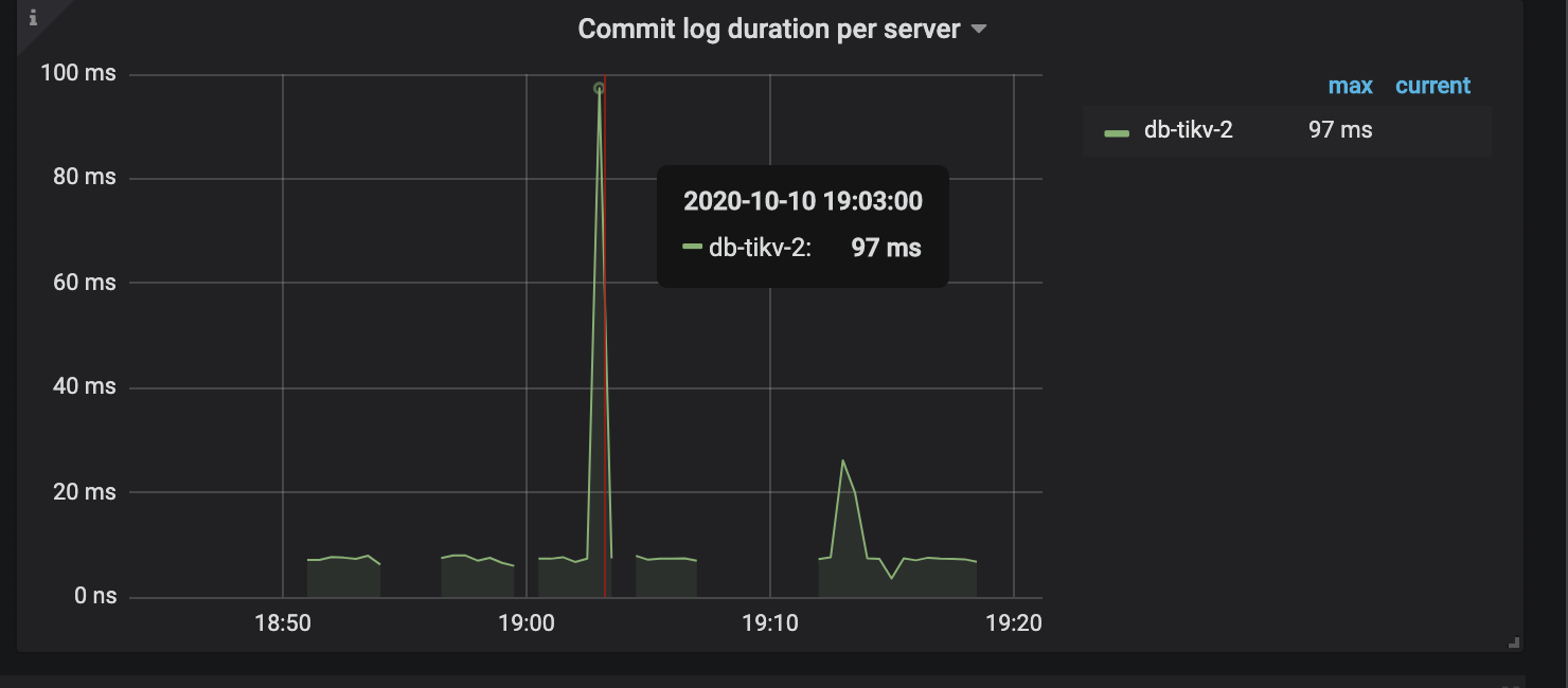 TiKV write duration increased unexpectedly · Issue #8822 · tikv/tikv ...