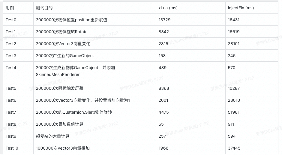 injectFix性能没有xLua好？ · Issue #306 · Tencent/InjectFix · GitHub