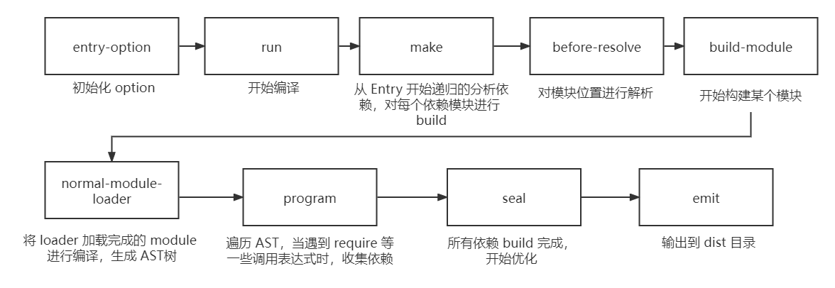 Day31 - Webpack的核心概念 · Issue #88 · su37josephxia/frontend-interview · GitHub