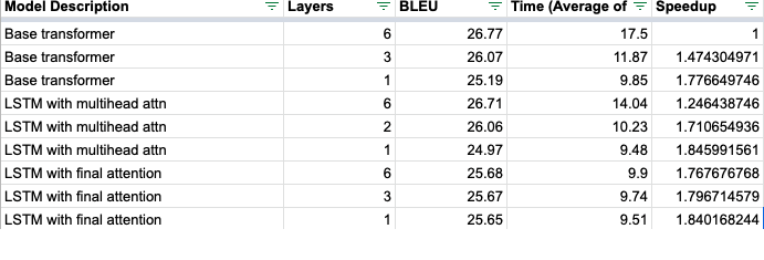 Refactor LSTM model · Issue #2237 · facebookresearch/fairseq · GitHub