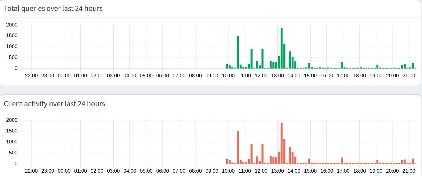 Incomplete chart in "dashboard" and missing all graphics in "long-term ...