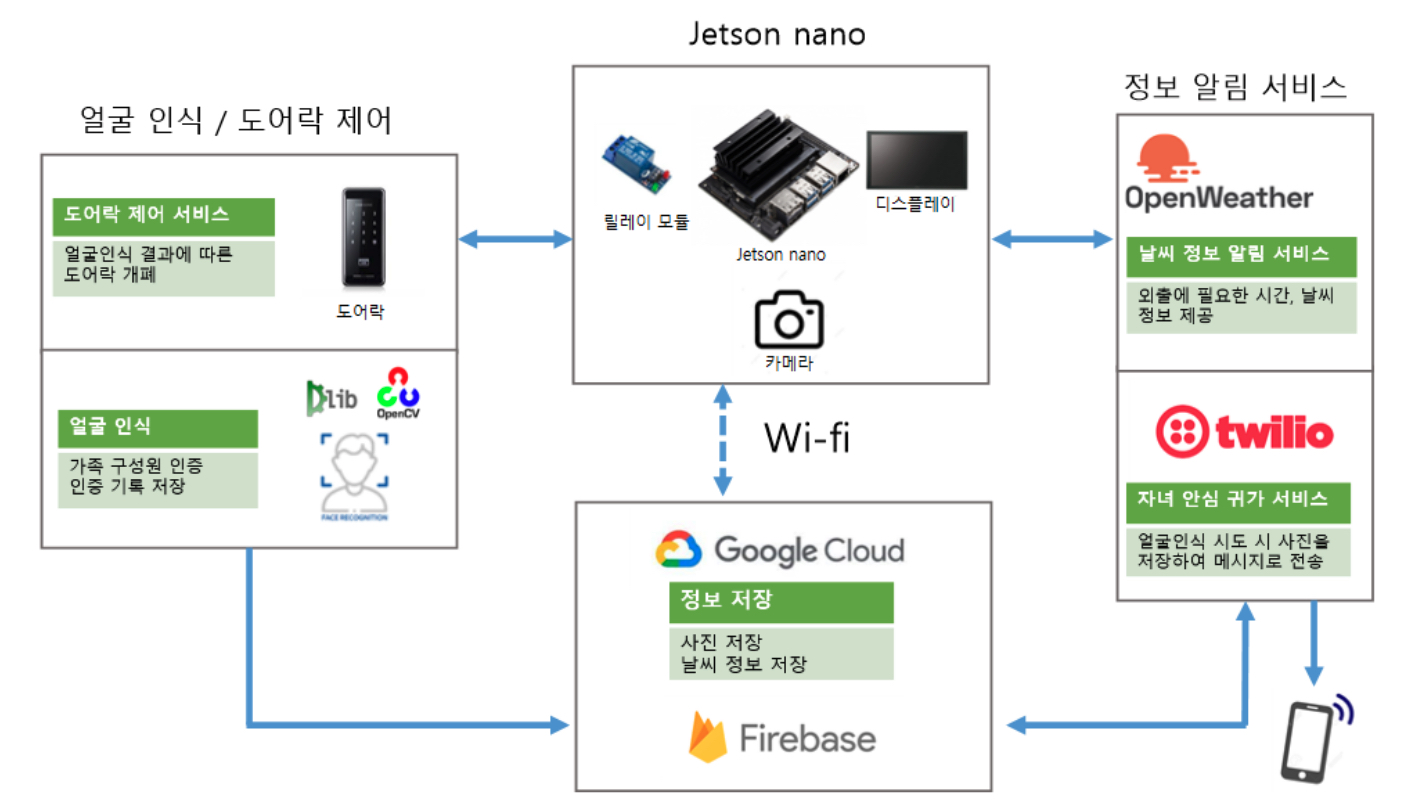 GitHub - DIT-AI-Project-2021/DIT-AI-Doorlock