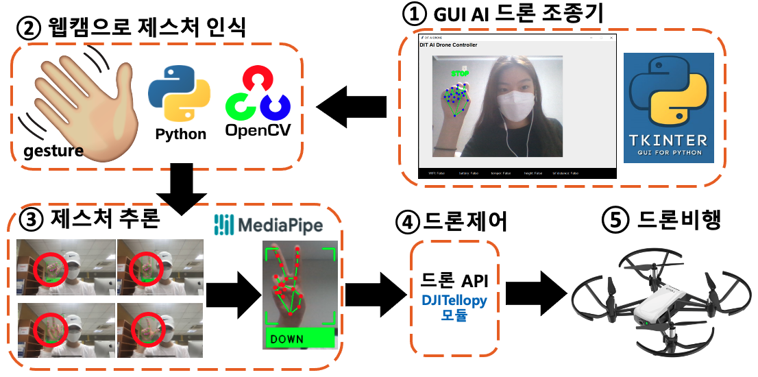 GitHub - DIT-AI-Project-2021/DIT-Hand-Gesture-AI-Drone