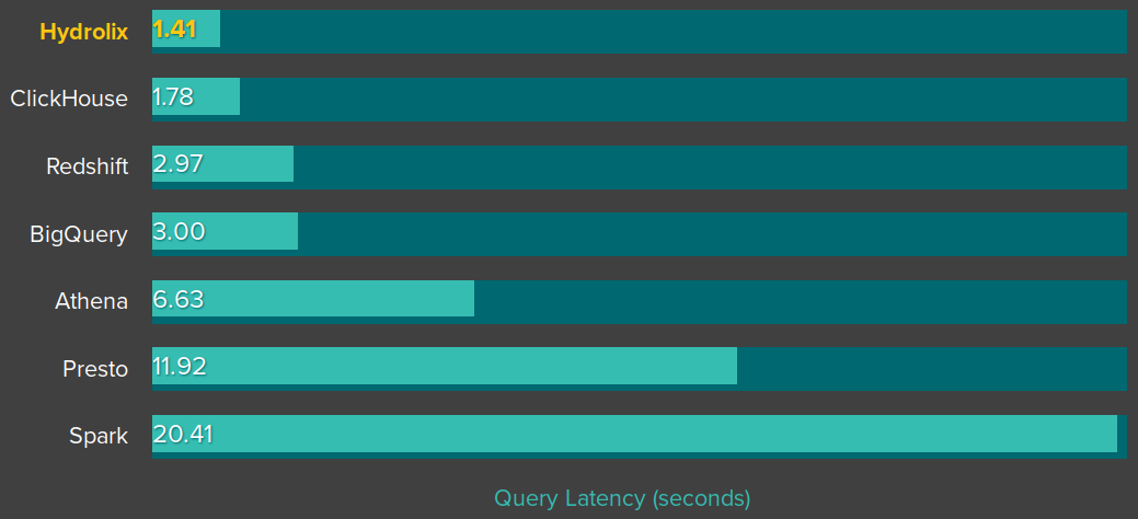 A list of benchmarks · Issue #22398 · ClickHouse/ClickHouse · GitHub