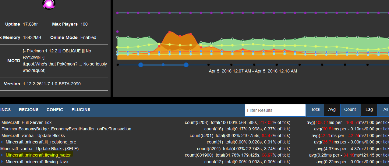 TPS loss on UpdateBlock:flowing_water · Issue #1871 · SpongePowered/Sponge · GitHub