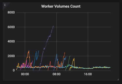 How a worker's volume count can get so high? · Issue #4465 · concourse ...