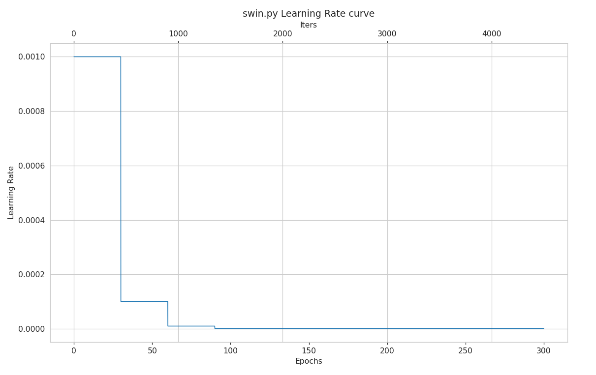 [Bug] fail to Switch optimizer and LR_Scheduler · Issue #1587 · open-mmlab/mmpretrain · GitHub