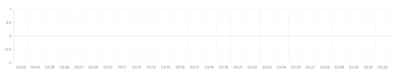 如何绘制一个空数据的柱状图 · Issue #2608 · antvis/G2 · GitHub
