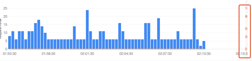 大概率会遇到纵坐标轴被遮挡的问题 · Issue #2619 · antvis/G2 · GitHub