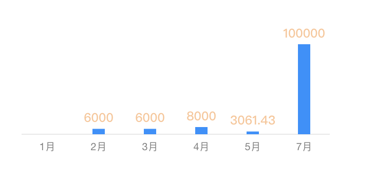 关闭图表动画导致图表文本不显示问题 · Issue #1588 · antvis/F2 · GitHub